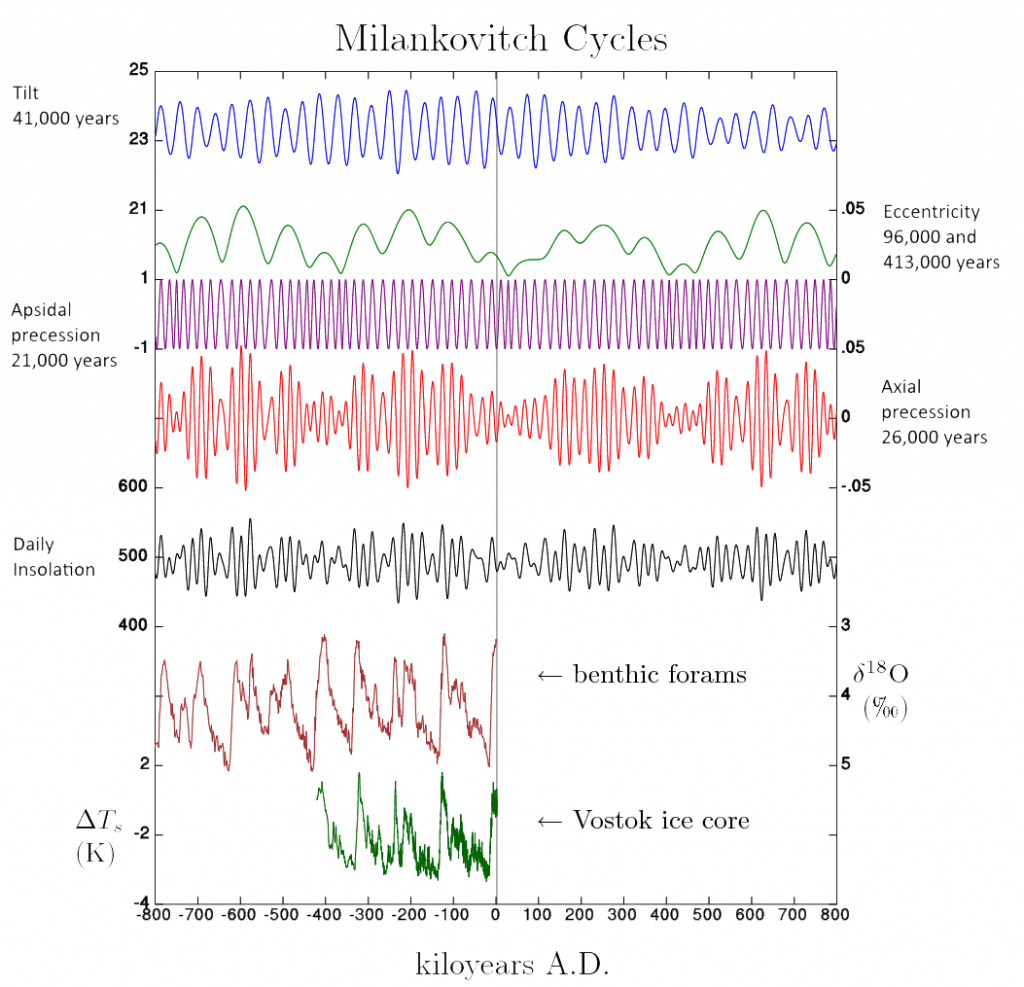 Milankovitch Cycles and Climate: Part III – Putting it All Together ...
