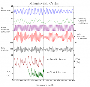 Milankovitch Cycles and Climate: Part III – Putting it All Together ...