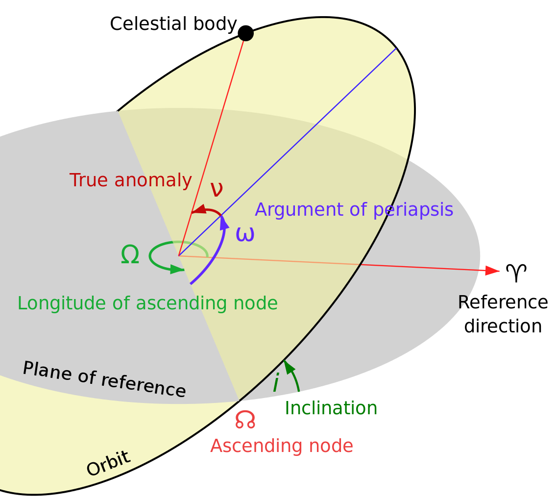 Milankovitch Cycles And Climate Part Ii Orbital Eccentricity Apsidal Precession And Orbital